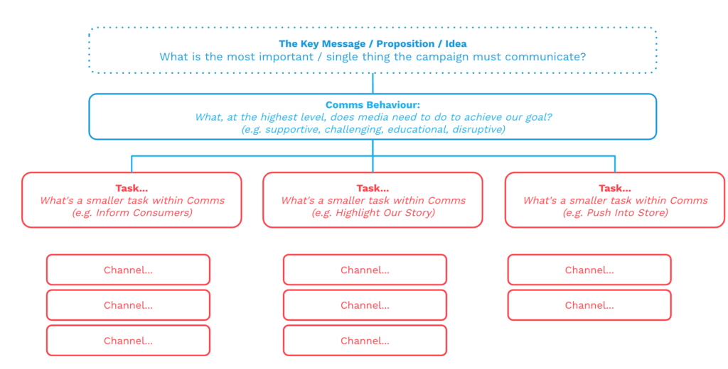 Framework: What is Comms Planning? – DuBose Cole